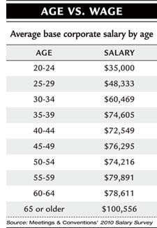 M&C's 2010 Salary Survey | Meetings & Conventions