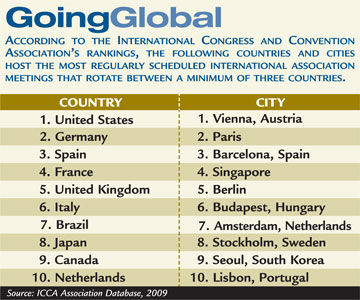 Top 10 Global Destinations for Meetings | Meetings & Conventions