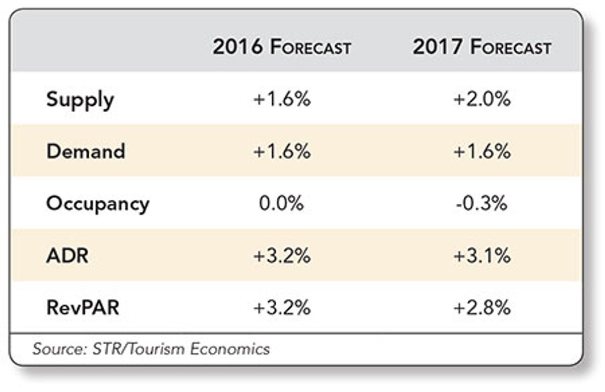 Hotel Forecast Shows Flat Occupancy, Rising Rates | Meetings & Conventions