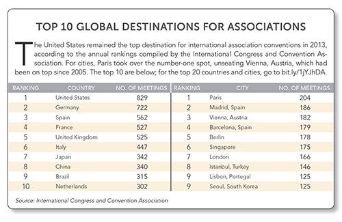 Top 10 Global Destinations for Associations | Meetings & Conventions
