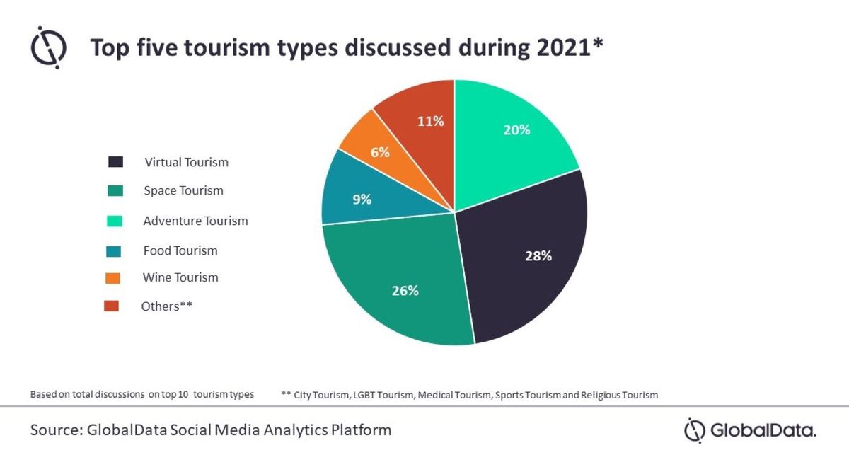 The Five Current Most Popular Types of Tourism on the Internet ...