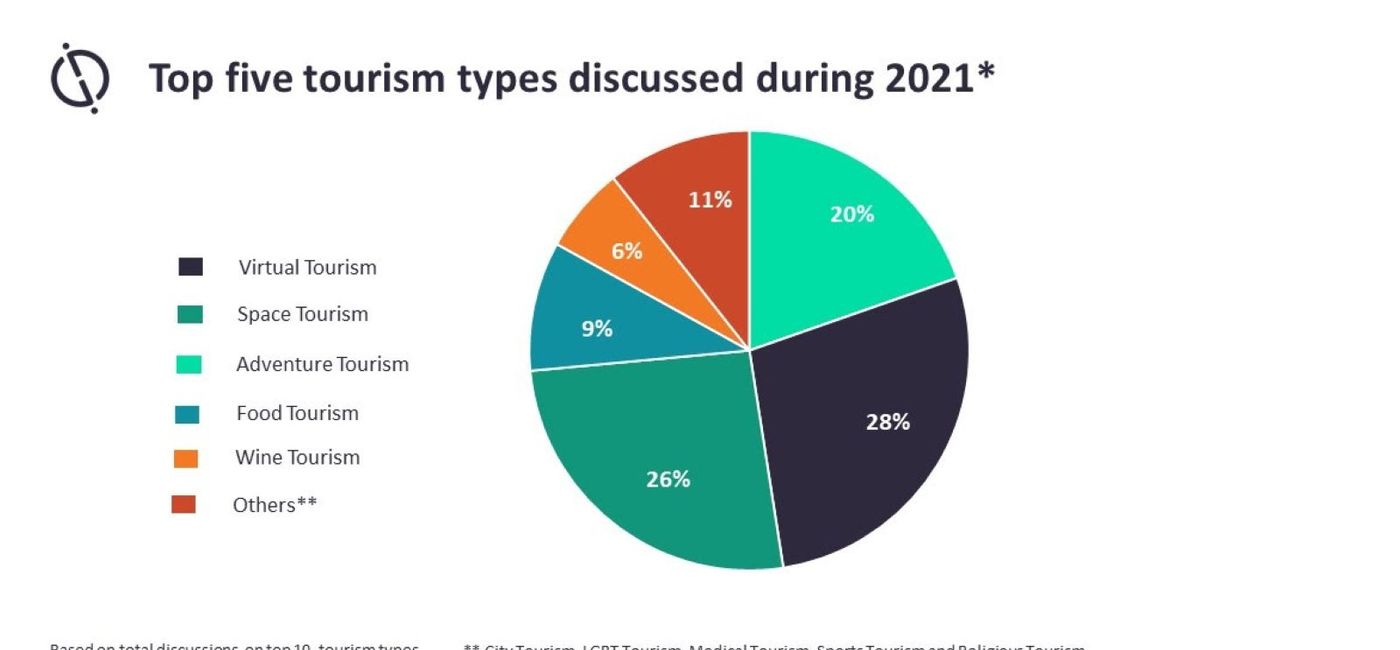The Five Current Most Popular Types of Tourism on the Internet ...