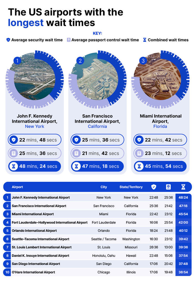 Which US Airports Have the Longest and Shortest Wait Times? | TravelPulse