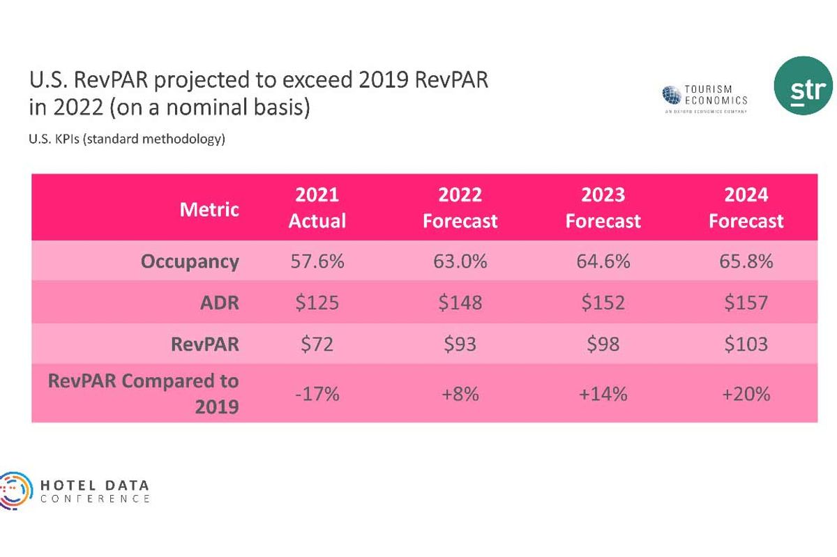 Increased Average Daily Rate Drives New Hotel Industry Forecast Increased Average Daily Rate Drives New Hotel Industry Forecast