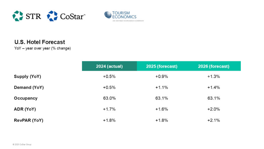 Modest Growth in U.S. Hotel Rates, RevPAR Still Projected | Northstar ...