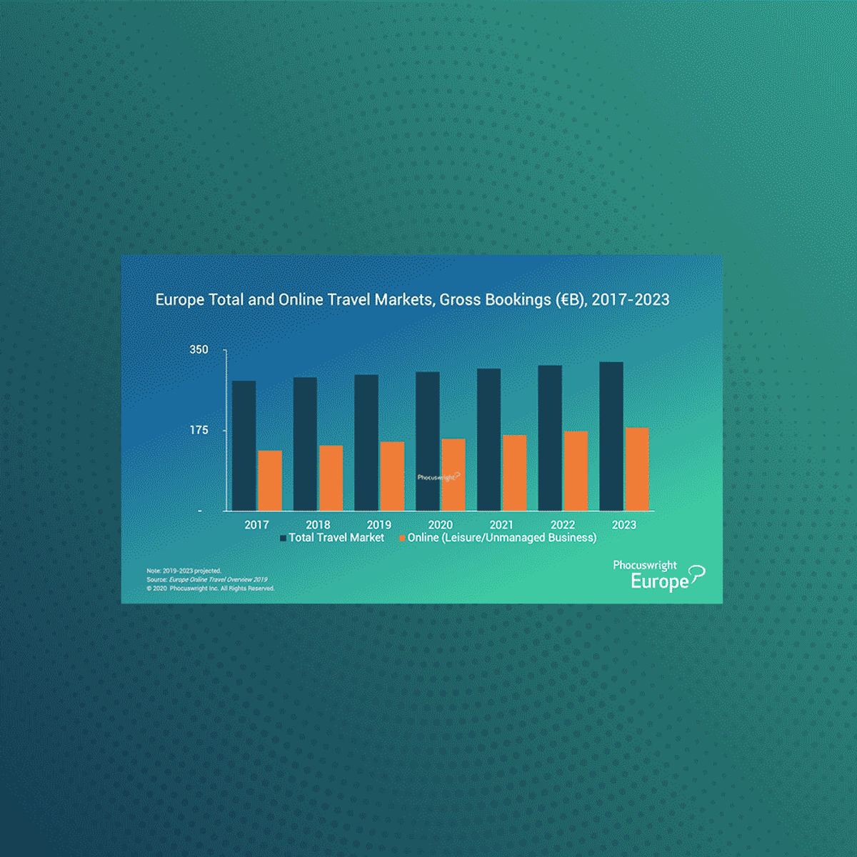 European travel industry shows its resilience | Phocuswright Europe 2026: 16-17 June 2026 ...