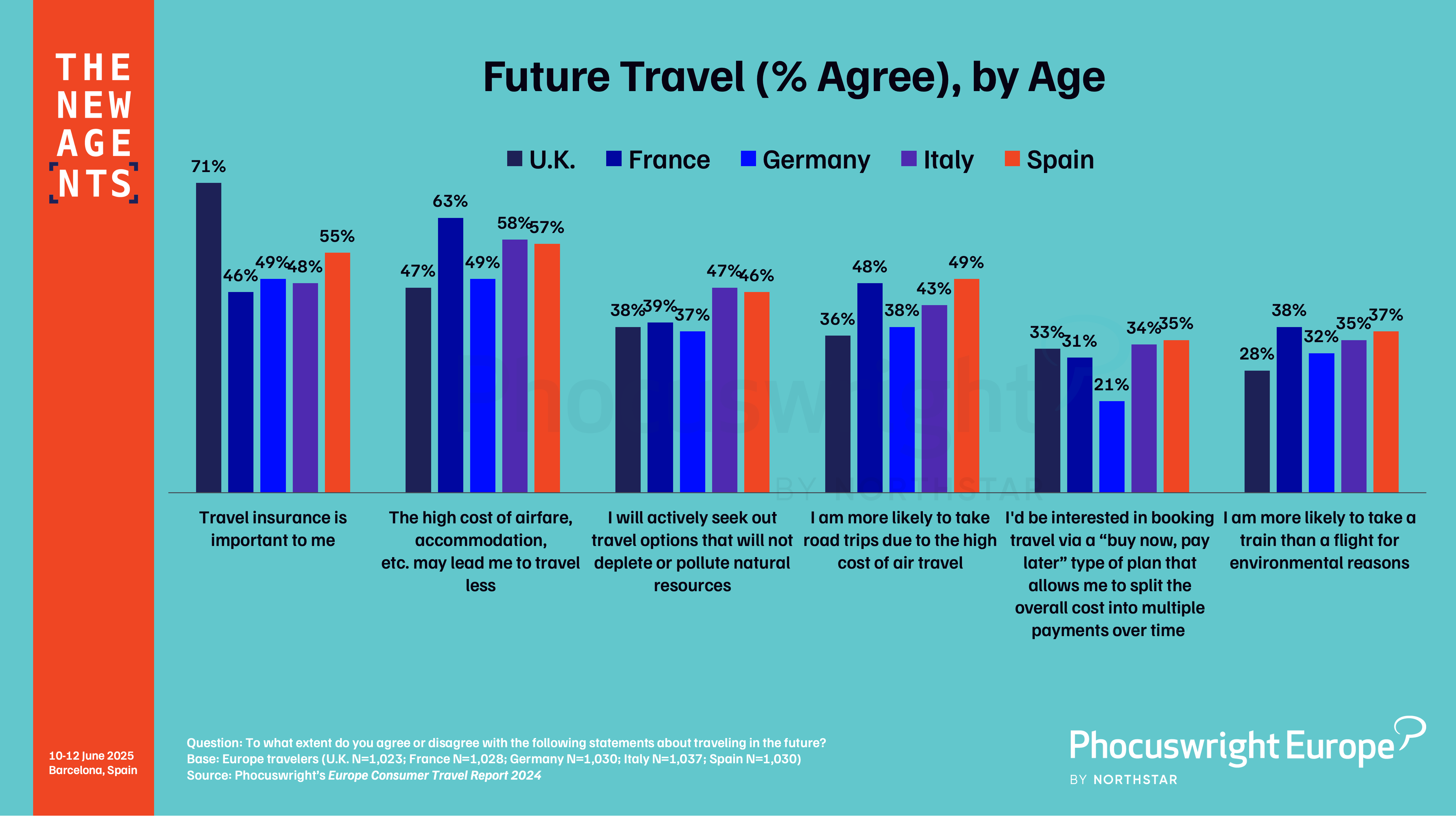 Is travel demand shifting? Let’s find the answers | Phocuswright Europe 2026: 16-17 June 2026 ...