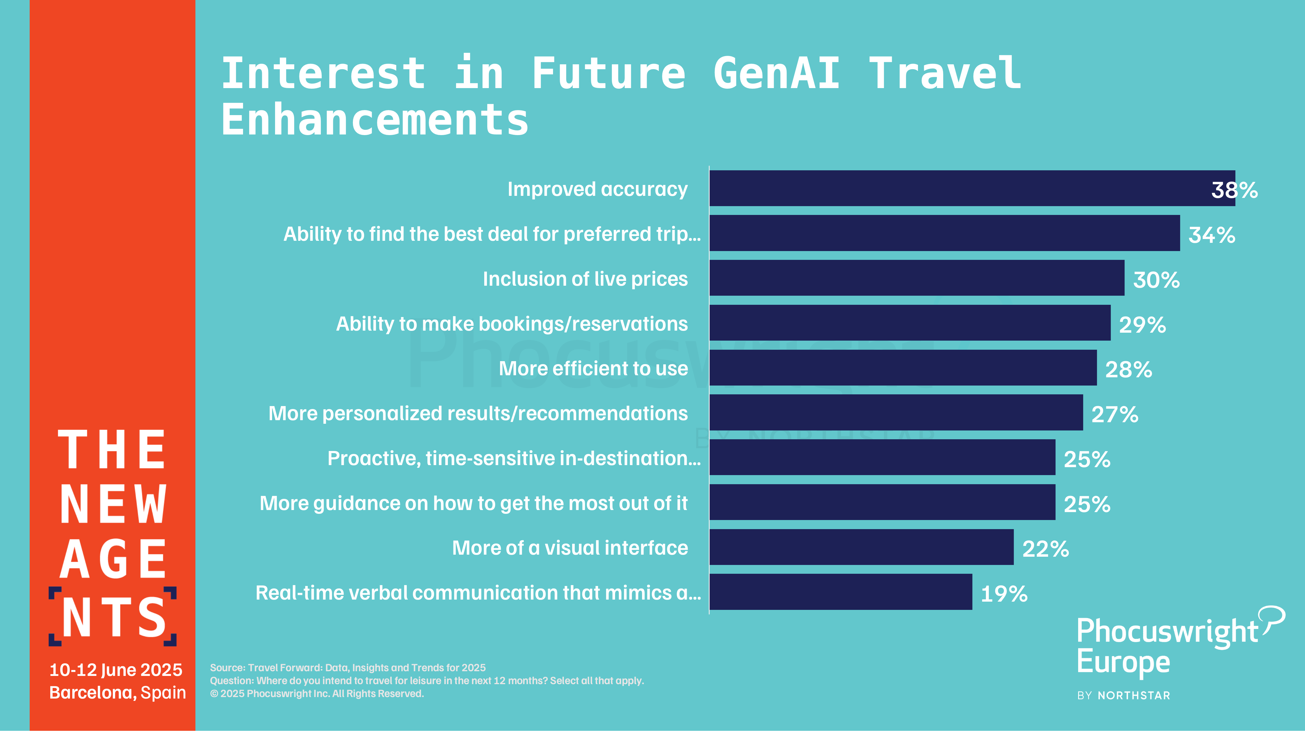 Why Europe has more representation in global top 10 markets than any other region | Phocuswright ...