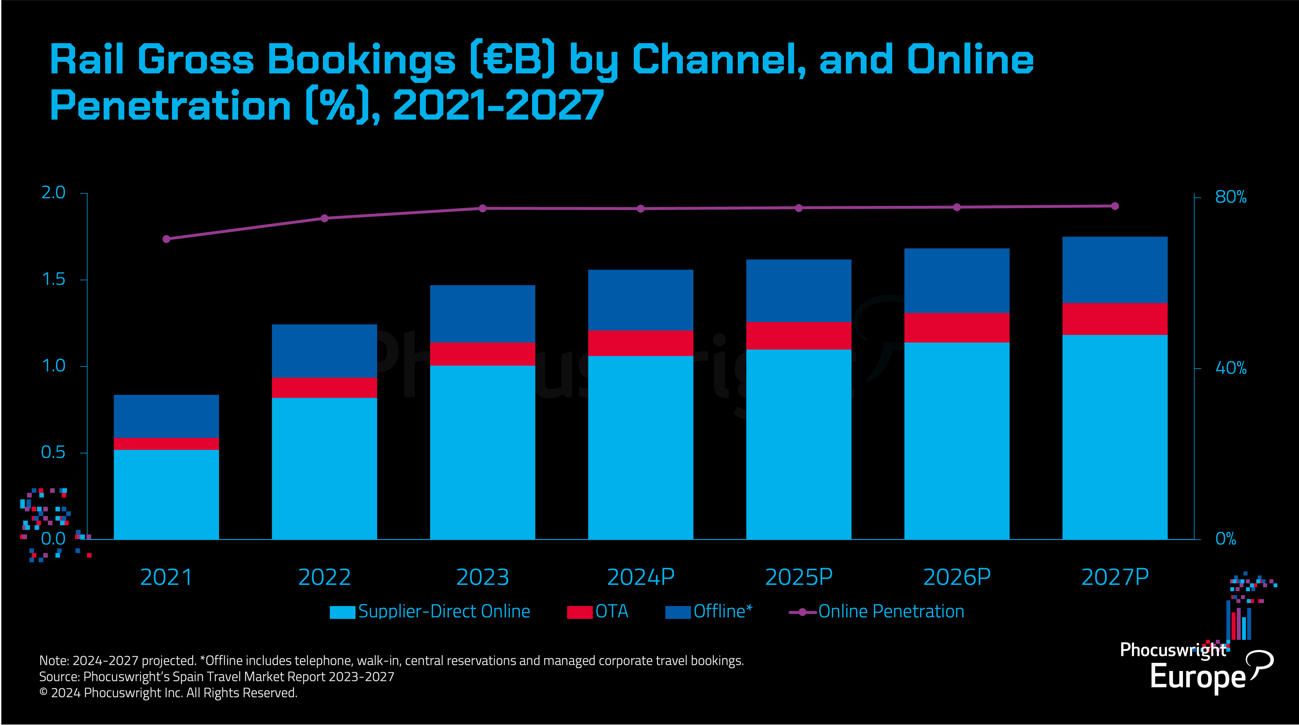 STRONG DEMAND LIFTS RAIL BOOKINGS 18% | Phocuswright Europe 2026: 16-17 June 2026, Barcelona, Spain