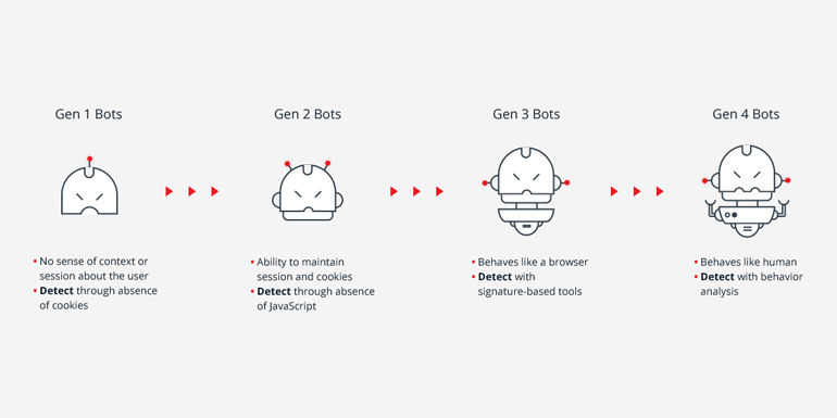 PerimeterX on the evolution of bots | PhocusWire