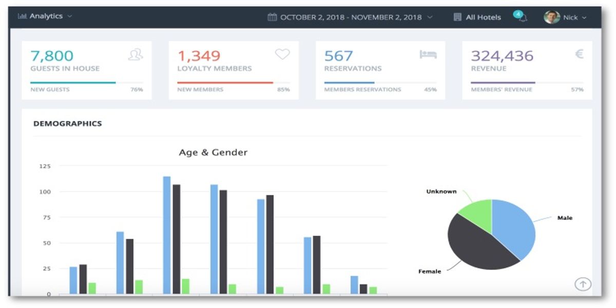 Fornova buys hospitality intelligence platform HotelsBI | PhocusWire