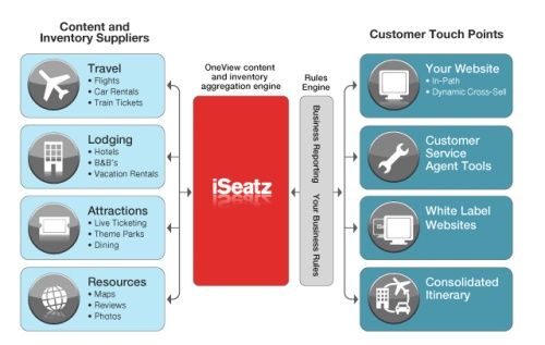 Orbitz makes white-label push through iSeatz distribution deal | PhocusWire