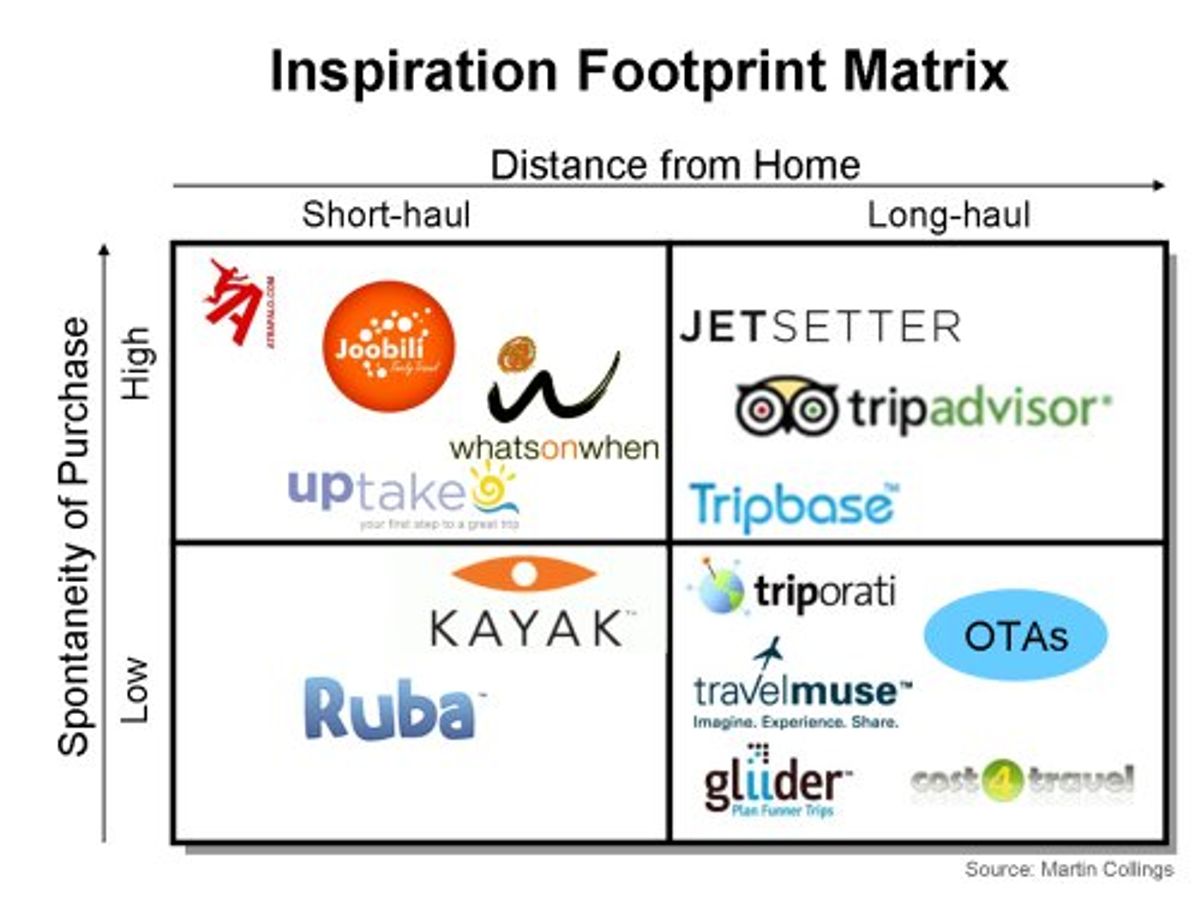 Part 3: Five challenges on the journey to mastering travel inspiration ...