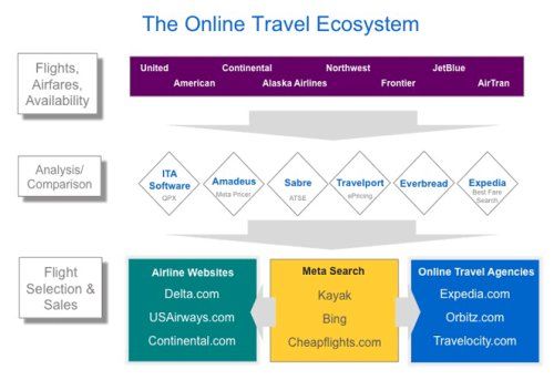 Google-ITA Software deal: Google quietly adds new rival to travel ...