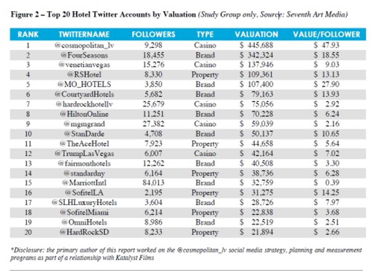 Top 20 most valuable hotel Twitter accounts | PhocusWire