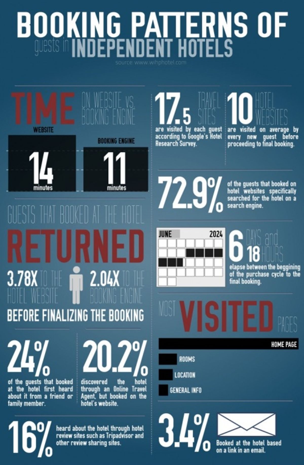 What are the booking patterns of guests in hotels [INFOGRAPHIC ...
