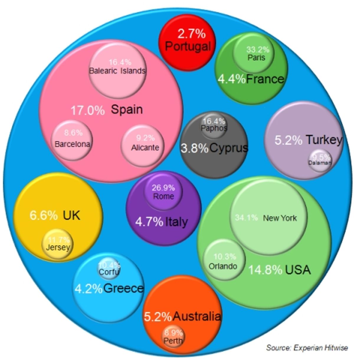 How travellers search for the most popular and less popular ...