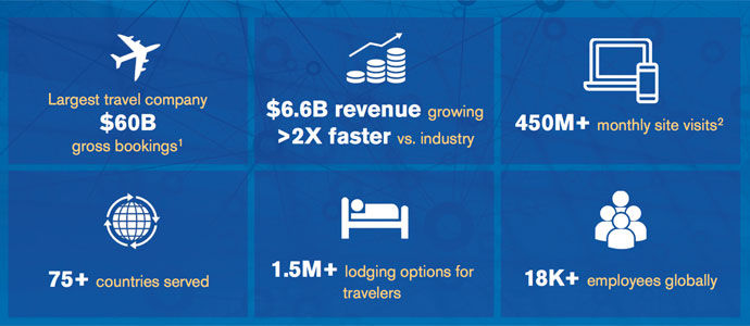 Expedia's acquisitions added 28 points of revenue growth in early 2016 ...