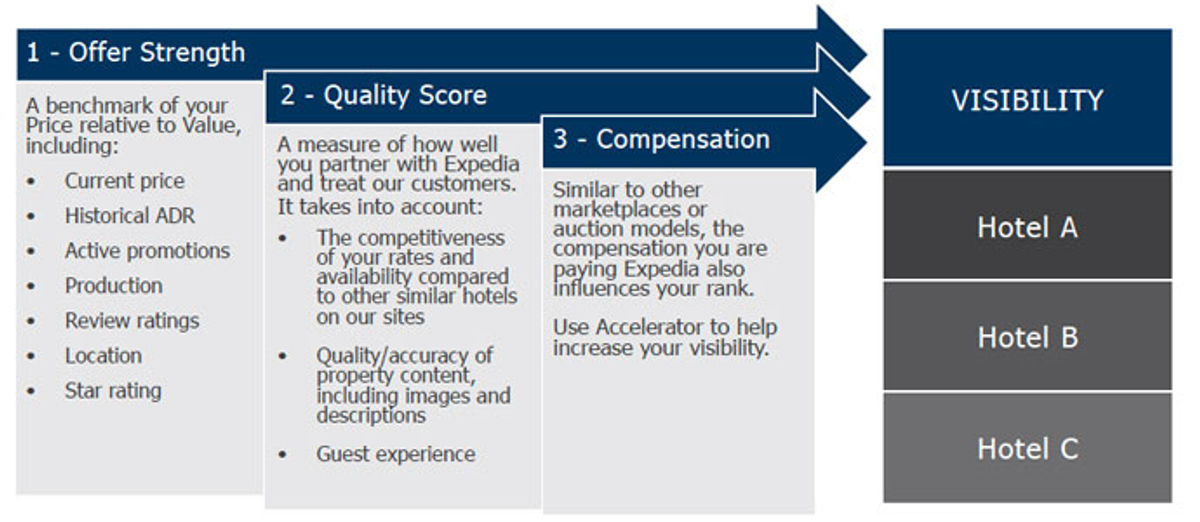 Understanding the science behind Expedia's marketplace | PhocusWire