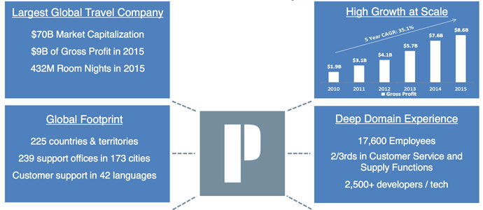 Priceline Group rises on solid financial fundamentals | PhocusWire