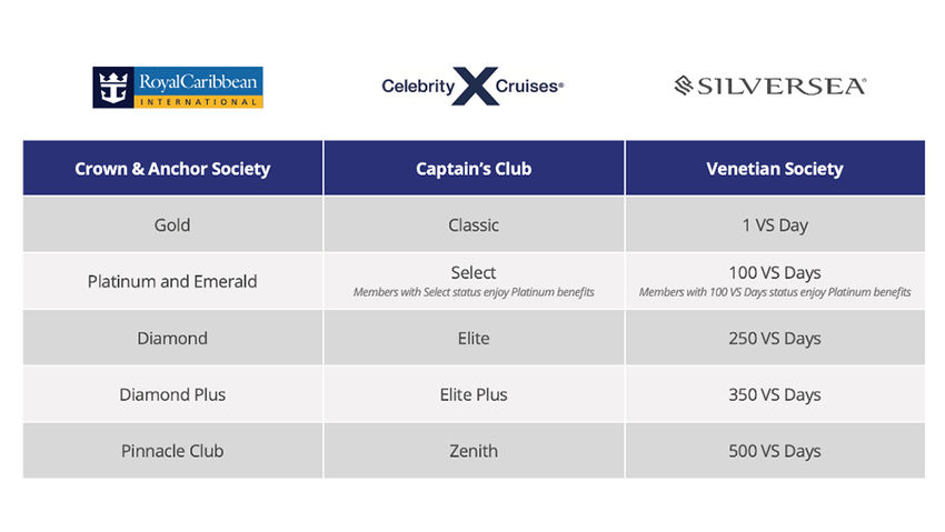 Royal Caribbean’s status match goes brand wide: Travel Weekly Asia