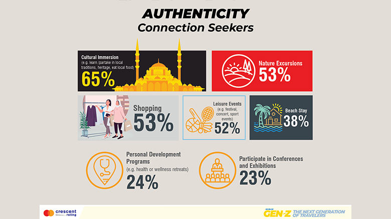 How to actively engage the Muslim Gen Z market: Travel Weekly Asia