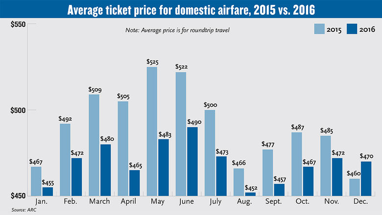 New trend or mere blip? Analysts split on December airfare increase ...