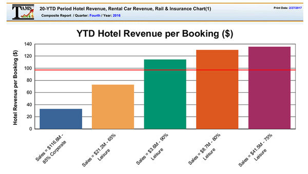 Managing metrics: Productivity tools for agencies: Travel Weekly