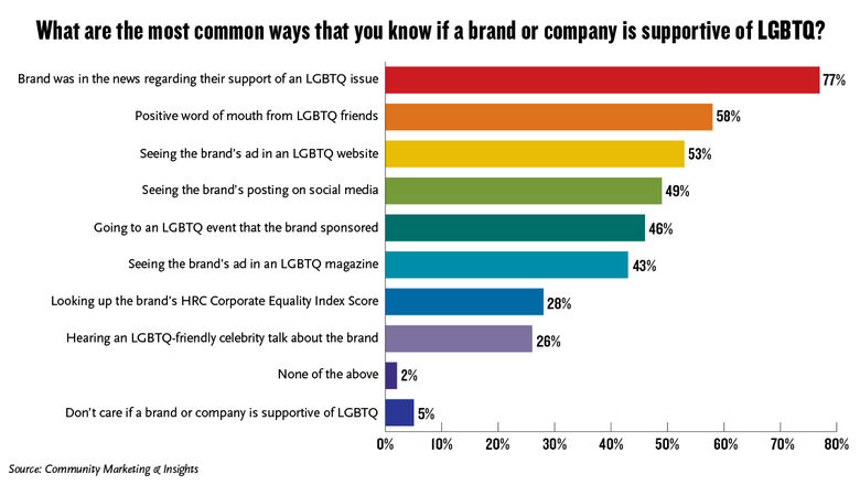 Underrepresented LGBTQ community an untapped market: Travel Weekly
