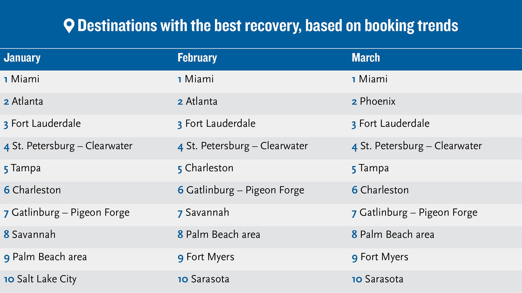 Busy summer takes shape with booking windows getting longer: Travel Weekly