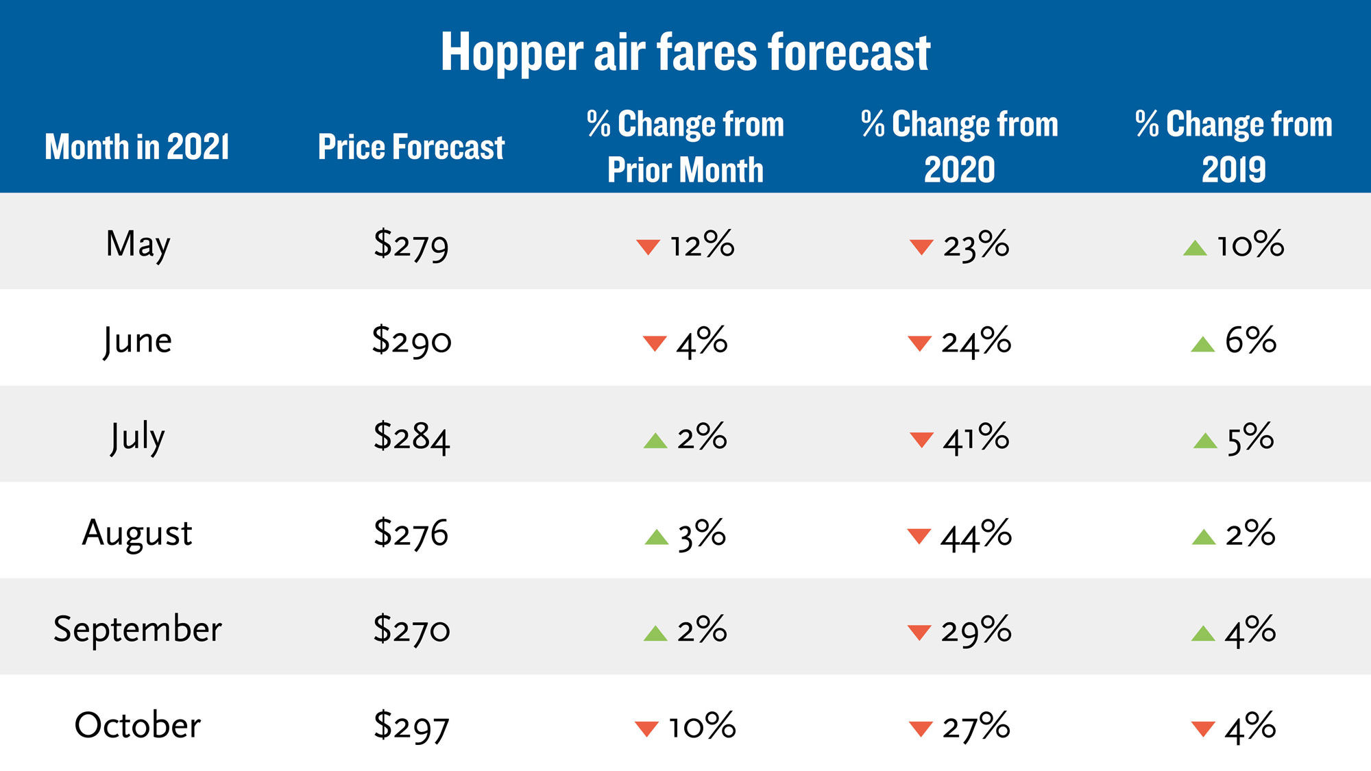 Budget leisure airfares will keep climbing, Hopper predicts: Travel Weekly