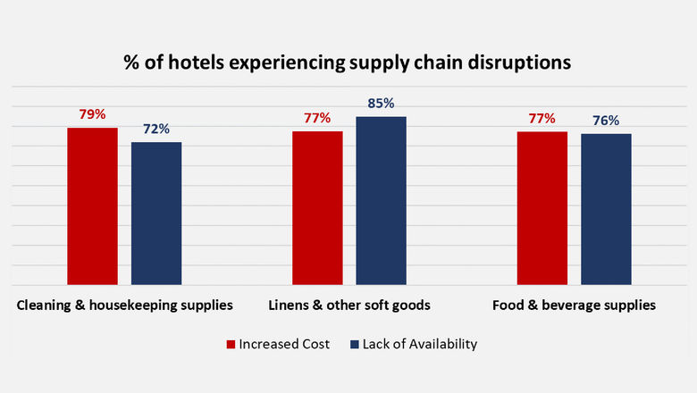 Most hotels are experiencing supply chain problems: Travel Weekly