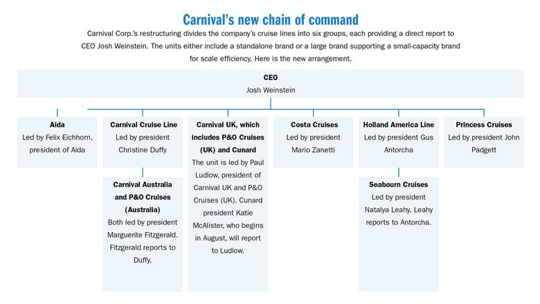 Travel advisors view Carnival Corp. reorganization favorably: Travel Weekly