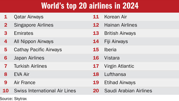 Qatar captures Skytrax award for world's best airline in 2024: Travel Weekly