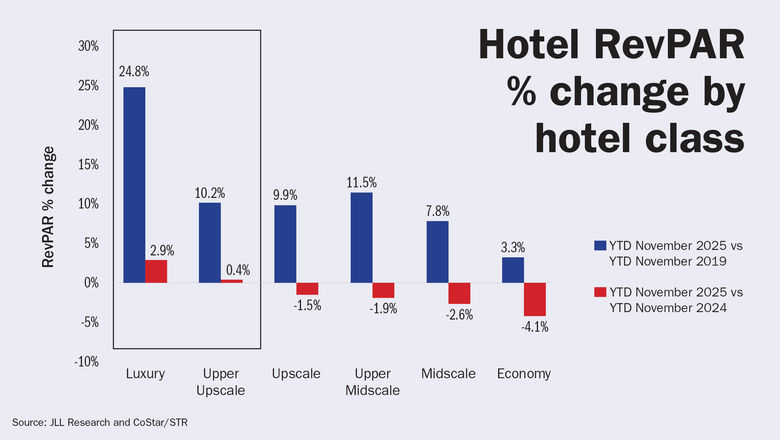 Luxury hotels and the K-shaped economy: A tale of two markets: Travel ...