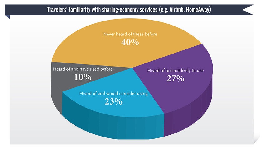 Sharing economy: Awareness soars: Travel Weekly