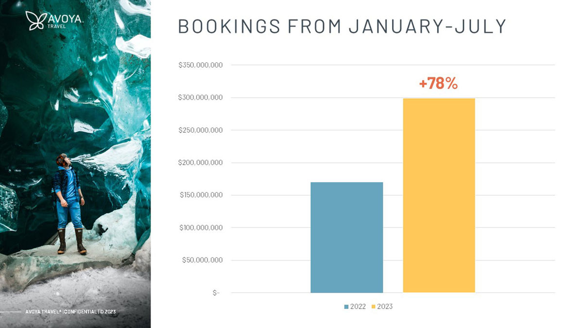 Avoya says bookings and traveler spend are up: Travel Weekly