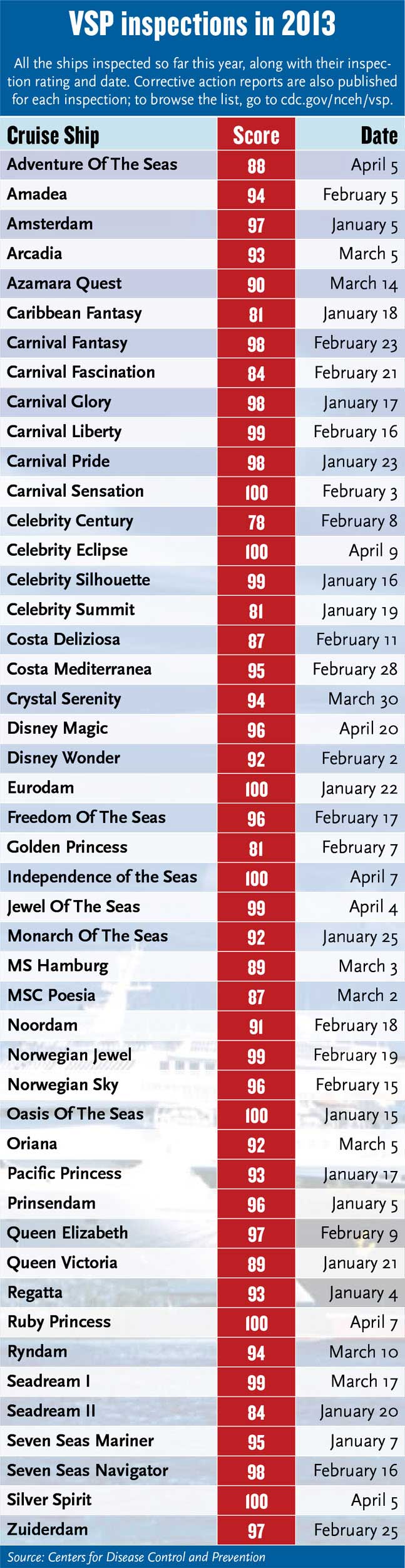 Failing grades for five ships: Travel Weekly