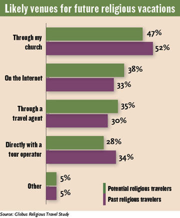 Survey: Agents lagging in growing faith-based travel market: Travel Weekly