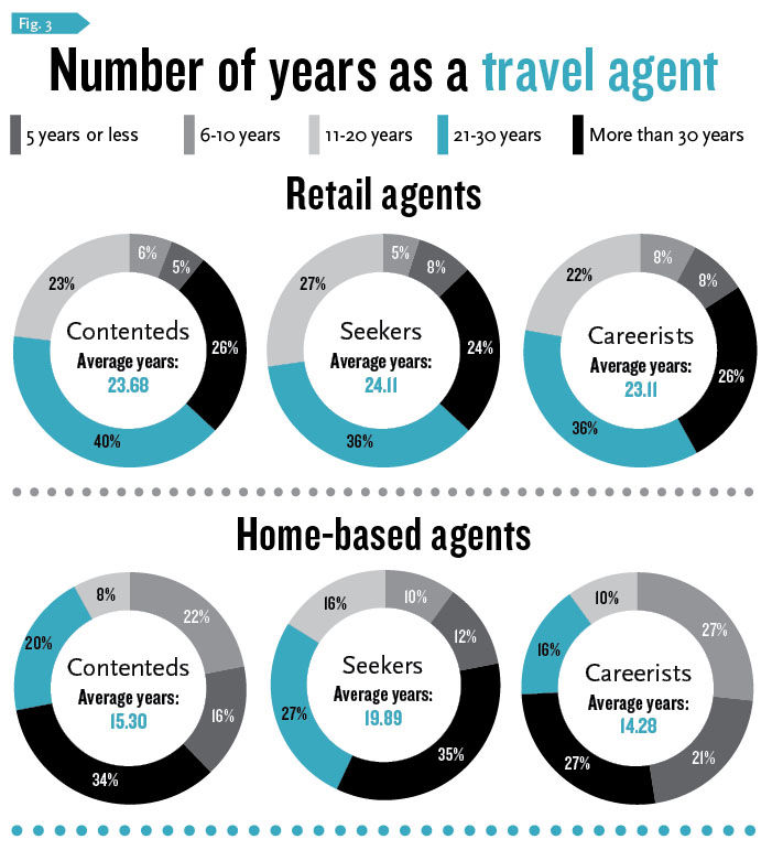 2012 Travel Industry Survey: Agent Psychographics: Travel Weekly