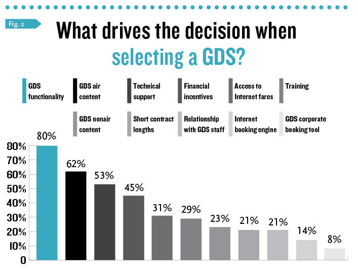 2012 Travel Industry Survey: GDSs: Travel Weekly