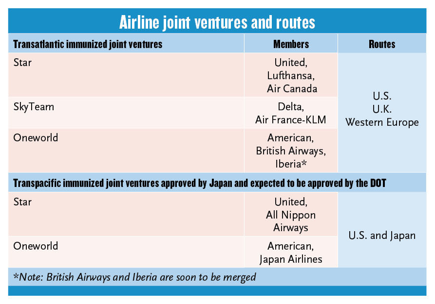 Airline joint ventures face big operational challenges: Travel Weekly