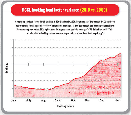 Cruising rebound is under way: Travel Weekly