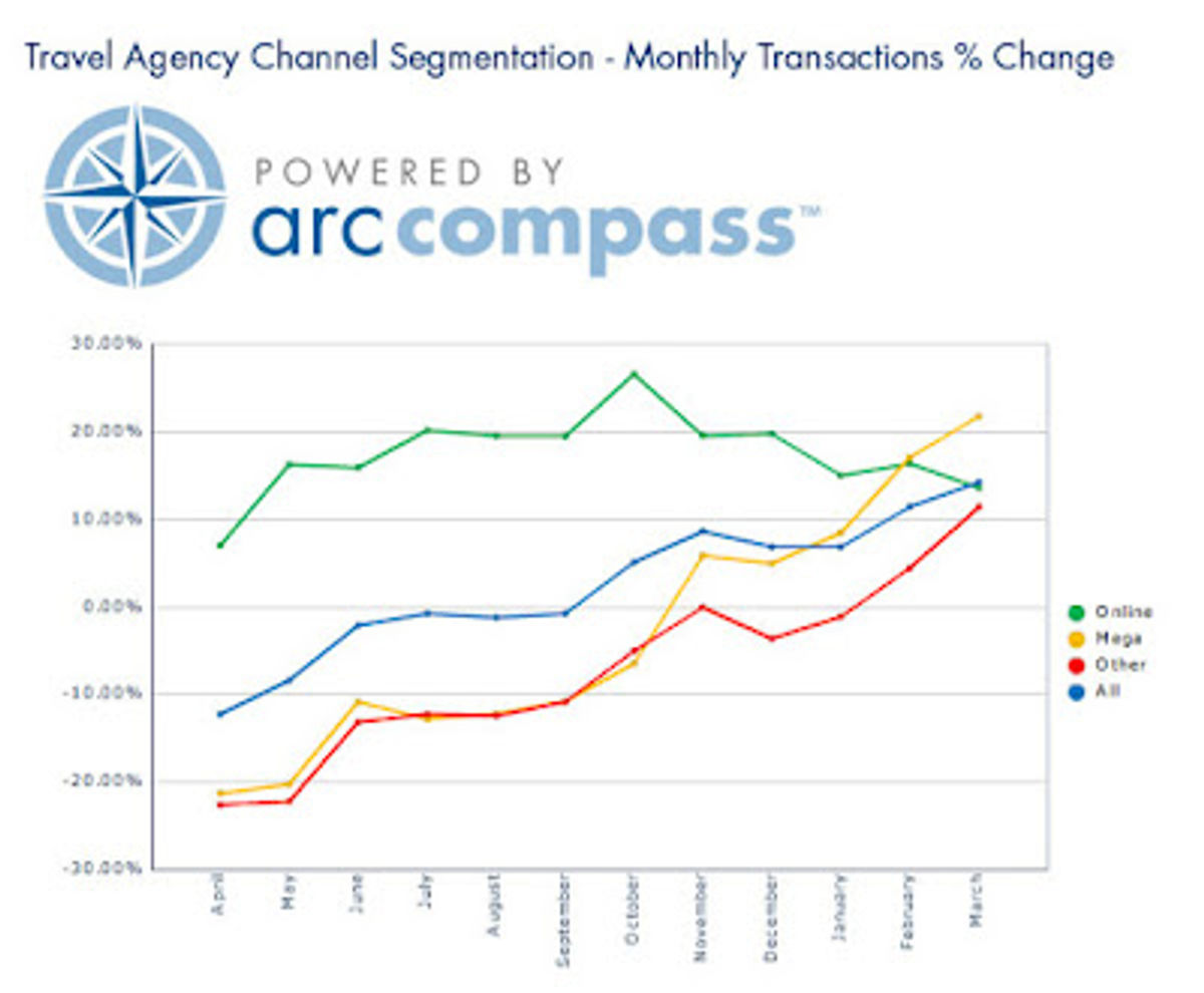 ARC Reports That Online Travel Agency Ticketing Growth Rate Is ...