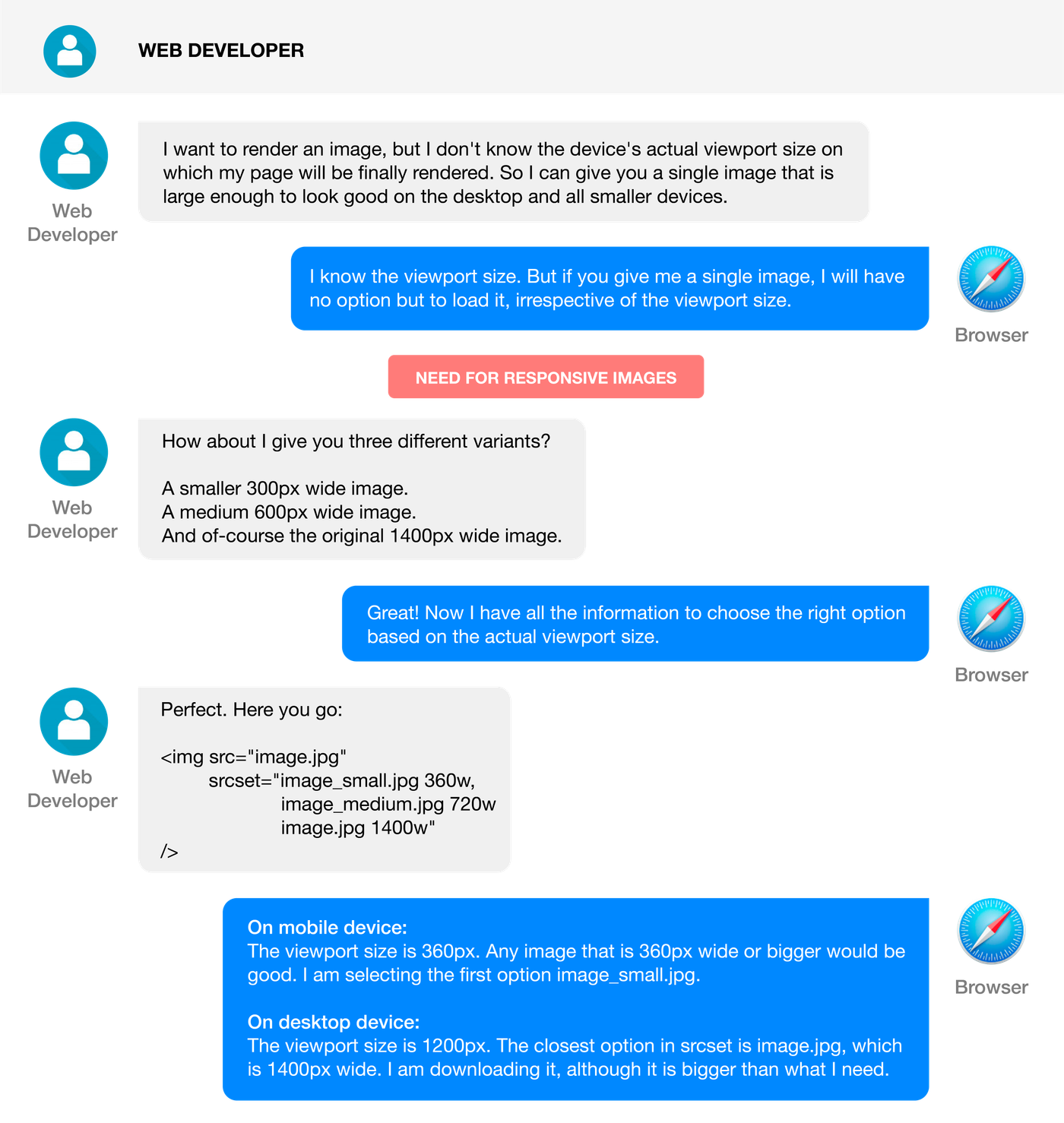 Responsive Images - A Reference Guide from A to Z | ImageKit.io